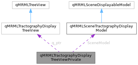 SlicerDMRI: qMRMLTractographyDisplayTreeViewPrivate Class Reference