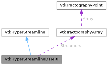 SlicerDMRI: vtkHyperStreamlineDTMRI Class Reference