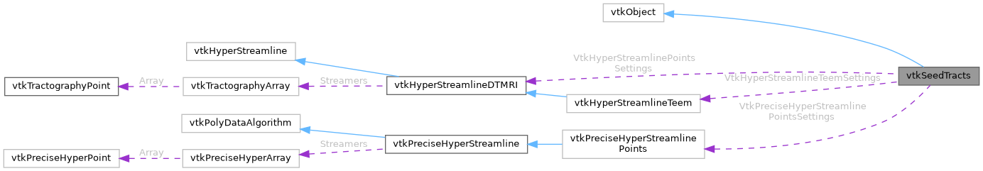 SlicerDMRI: vtkSeedTracts Class Reference